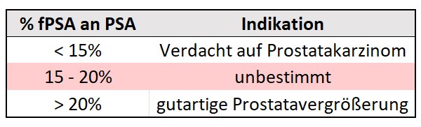 Onlinerechner mit Beurteilung des Quotienten von freiem PSA zu Gesamt ...